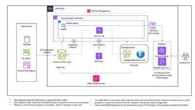 Case Study: Apache Iceberg Data Lake Foundation on AWS - Quick Start ...